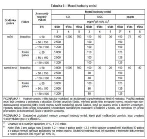 Emisní třídy kotlů - Jak ji zjistit a kdy Vám hrozí pokuta?